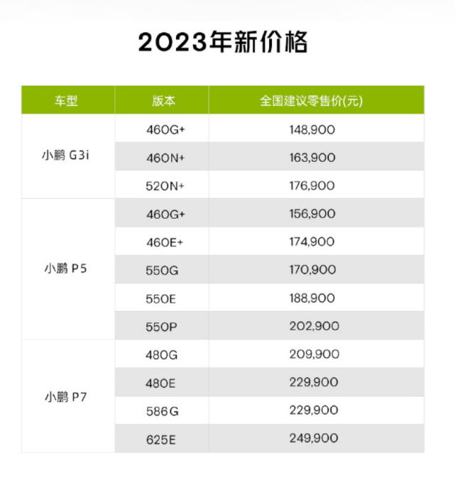 小鹏 G3i/P5/P7 宣布降价，最高降 3.6 万元_腾讯新闻
