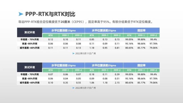 PPP-RTK登场，高精度定位进入内卷前夜_腾讯新闻