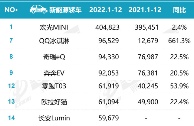 A00级小车年销量之争，宏光MINIEV吃肉，QQ冰淇淋喝汤，凌宝UNI闻味_腾讯新闻