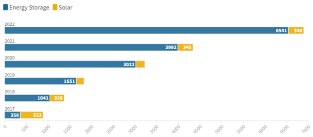 特斯拉储能：2022年完成6.5GWh，未来一太瓦时！_腾讯新闻
