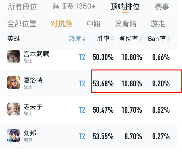夏洛特对线吊打T0边路，本身强度难上T0，S30赛季是否值得练习？_腾讯新闻