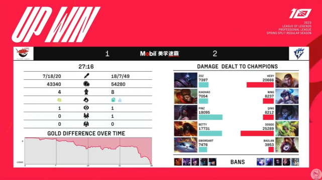 Ning出色发挥UP拿下首胜！Doggo泽丽两连MVP_腾讯新闻