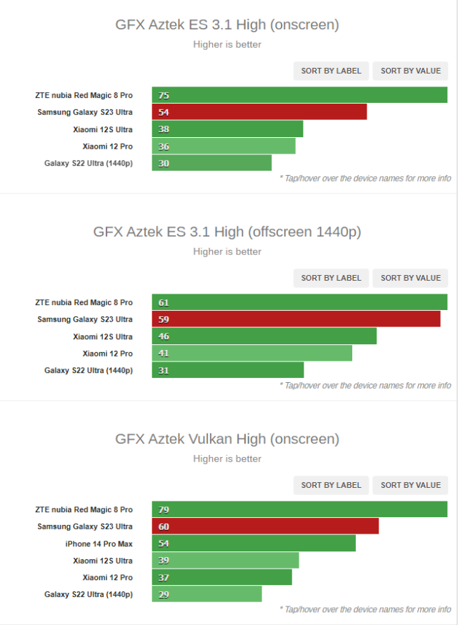 三星Galaxy S23 Ultra性能测试：高频版骁龙8 Gen2 GPU性能亮眼_腾讯新闻