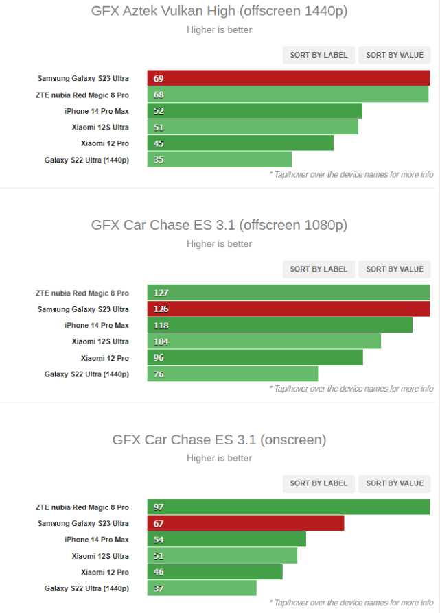 三星Galaxy S23 Ultra性能测试：高频版骁龙8 Gen2 GPU性能亮眼_腾讯新闻