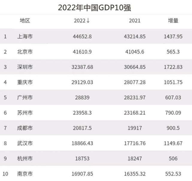 中国GDP10强：苏州高居第6，广州不敌重庆，宁波、无锡没能上榜
