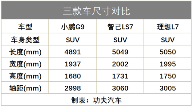 小鹏G9、智己LS7、理想L7狭路相逢，谁会胜？｜功夫汽车_腾讯新闻