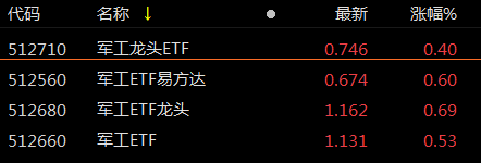 ETF观察丨卫星导航概念股再度活跃，中国卫星涨停，军工ETF龙头（512680）、军工ETF易方达（512560）逆势上涨_腾讯新闻