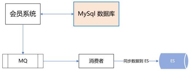 同程的ES＋Redis＋MySQL会员系统设计思路_腾讯新闻