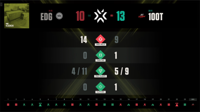 EDG惨遭100T加时逆转，中国战队告别无畏契约季前邀请赛_腾讯新闻