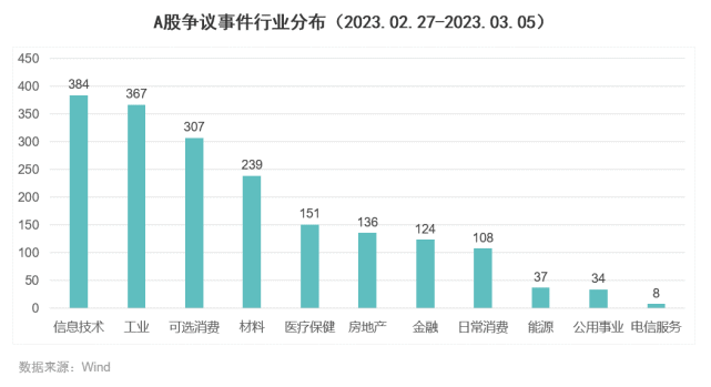 Wind ESG周报（2023.02.27-2023.03.05）_腾讯新闻