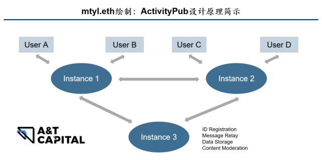 一文领略去中心化社交协议Nostr，ActivityPub，Farcaster，Lens Protocol_腾讯新闻