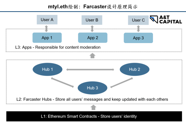 一文领略去中心化社交协议Nostr，ActivityPub，Farcaster，Lens Protocol_腾讯新闻