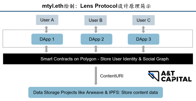 一文领略去中心化社交协议Nostr，ActivityPub，Farcaster，Lens Protocol_腾讯新闻