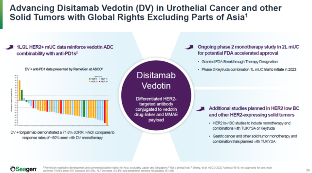 获辉瑞430亿美元青睐！Seagen的ADC管线中哪些疗法值得关注？_腾讯新闻