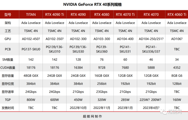 部分RTX 4070、RTX 4060 Ti可能不使用12VHPWR供电口，视TDP而定_腾讯新闻
