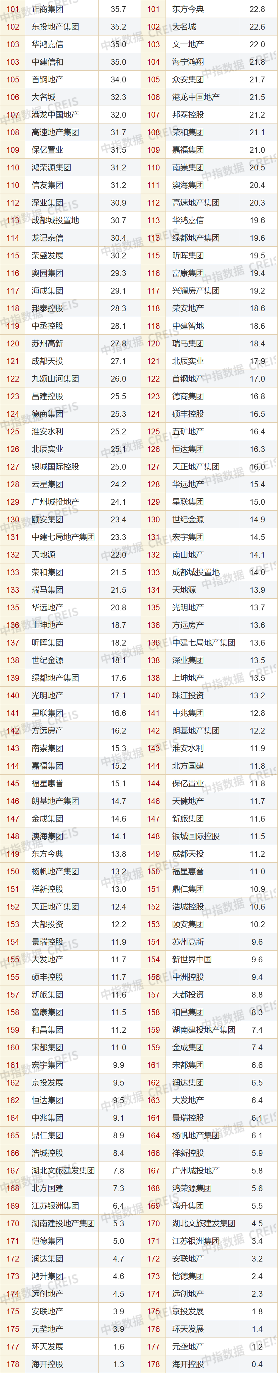 2023年1-3月中国房地产企业销售业绩排行榜_腾讯新闻