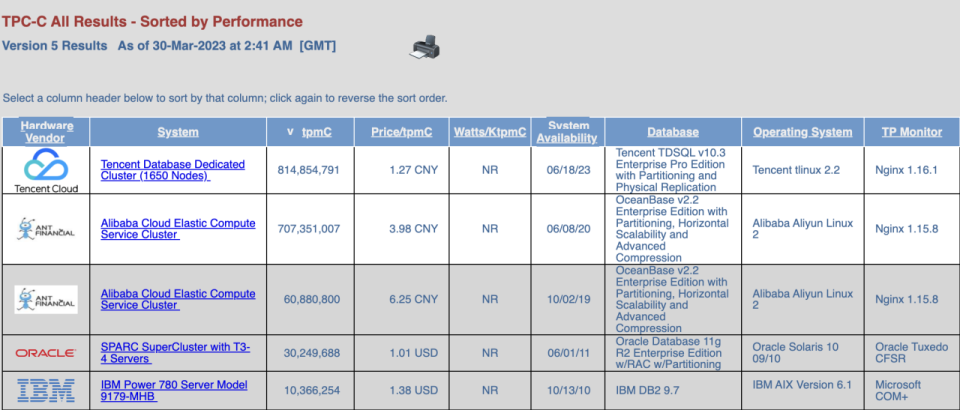 每分钟处理8.14亿笔交易！腾讯云数据库TDSQL登顶国际权威榜单_腾讯新闻
