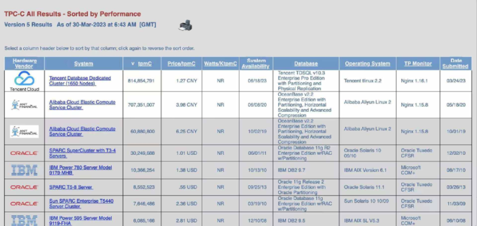 每分钟可处理8.14亿笔交易、腾讯云数据库TDSQL刷新TPC-C纪录对国产数据库行业意味着什么？_腾讯新闻