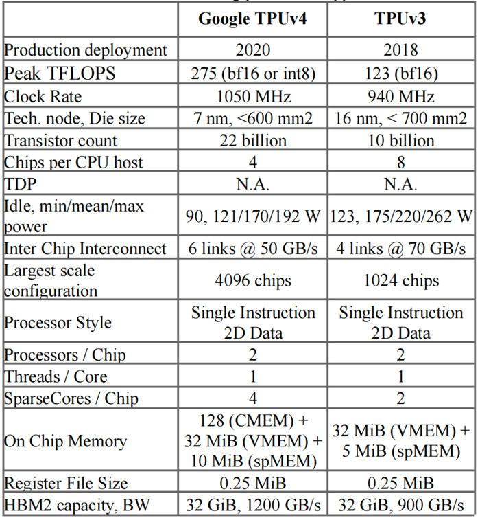 对标英伟达A100，谷歌公布TPU v4技术细节_腾讯新闻