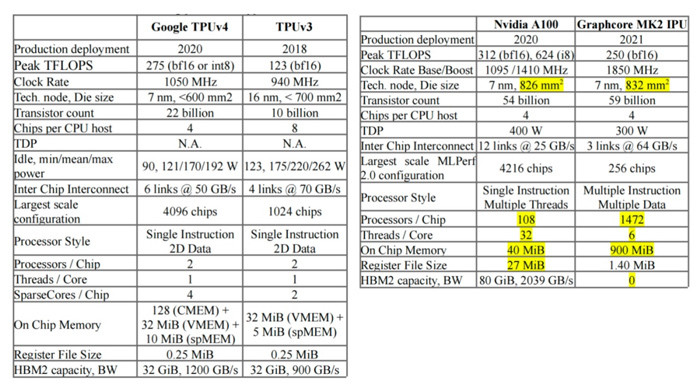 对标英伟达A100，谷歌公布TPU v4技术细节_腾讯新闻