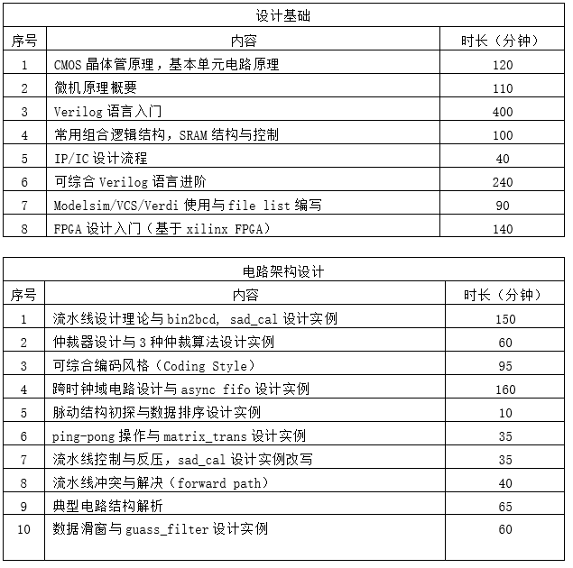 Sky数字IC/FPGA设计课程，入行好课_腾讯新闻