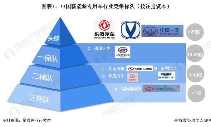 洞察2023：中国新能源专用车行业竞争格局及市场份额 腾讯新闻