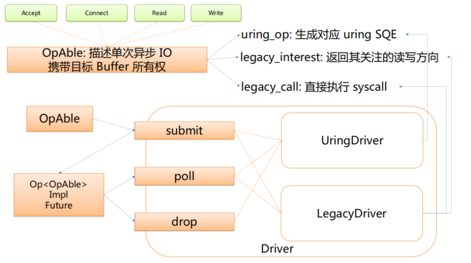 字节开源 Monoio：基于 io-uring 的高性能 Rust Runtime_腾讯新闻
