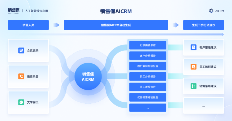 AIGC＋CRM，销售保AICRM带你进入智能销售新时代！_腾讯新闻