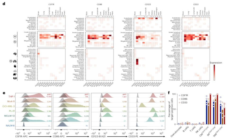 Nature Biotechnol｜单细胞转录组发现AML的CAR-T新靶点！_腾讯新闻