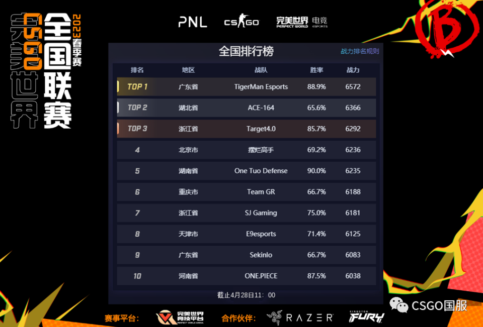 CSGO同城同校队友哪里找？PNL组队功能上线！_腾讯新闻