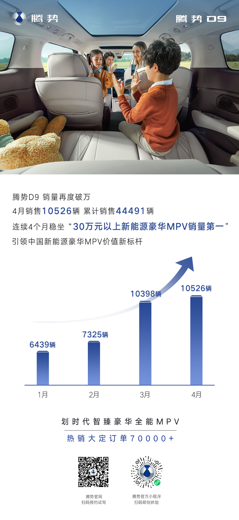 销量继续破万 腾势D9四月销量10526辆_腾讯新闻