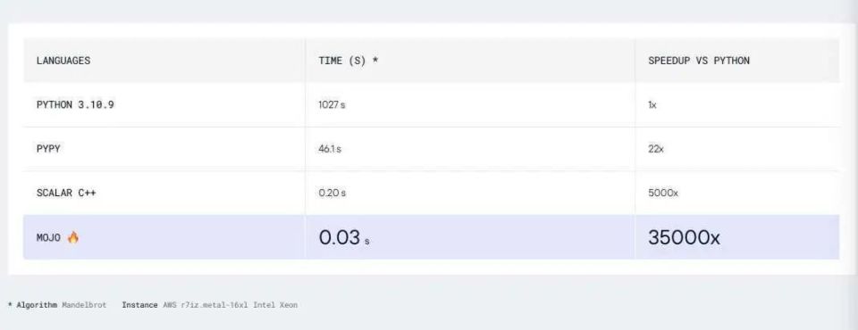 比 Python快35000 倍！LLVM＆Swift 之父宣布全新编程语言 Mojo：编程被颠覆了_腾讯新闻