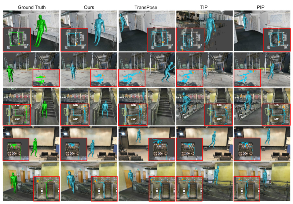SIGGRAPH｜6个惯性传感器和1个手机实现人体动作捕捉、定位与环境重建_腾讯新闻