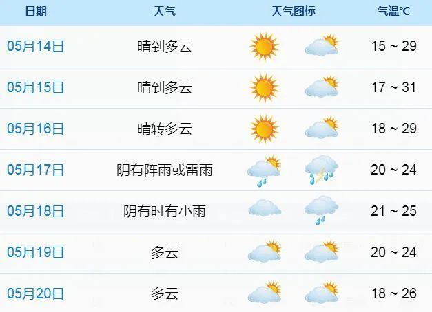热ྂ热ྂ热ྂ！象山要入夏了吗？未来10天注意…… 腾讯新闻
