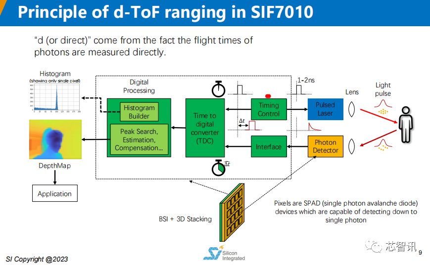 完全自主知识产权，聚芯微发布3D dToF图像传感器芯片！_腾讯新闻