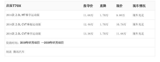 [腾讯行情]北京 启辰T70X最高优惠1.70万元_腾讯新闻