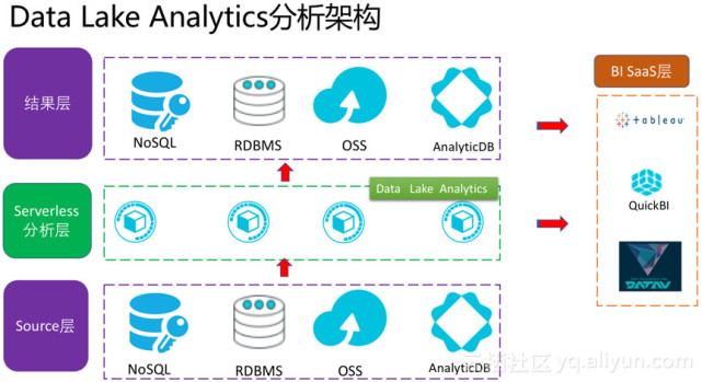 Data Lake Analytics-数据分析时代迎来新变革_ITPUB博客