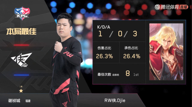 KPL综述：RW侠零封Hero豪取六连胜 TS首胜RNG.M_腾讯新闻