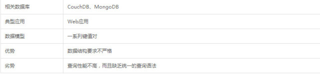 关于nosql数据库的分类以及优缺点！1、 什么是nosqlnosql数据库含哪些类型各自有什么特点 Csdn博客