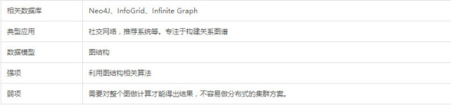 关于nosql数据库的分类以及优缺点！1、 什么是nosqlnosql数据库含哪些类型各自有什么特点 Csdn博客