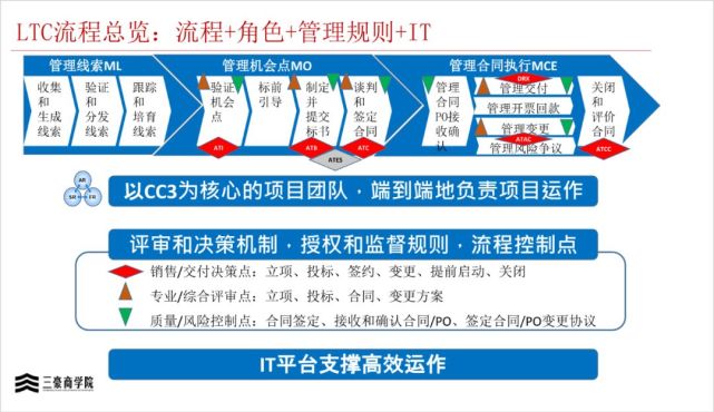 华为三大业务流程体系IPD/LTC/ITR.ppt_腾讯新闻