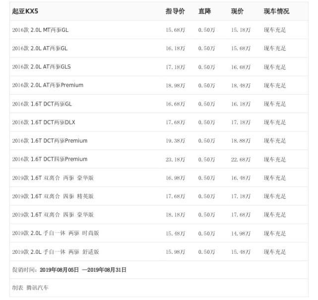 [腾讯行情]南阳 起亚KX5最高优惠0.50万元_腾讯新闻