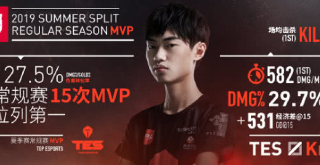 2019LPL夏季赛常规赛MVP及最佳阵容公布_腾讯新闻