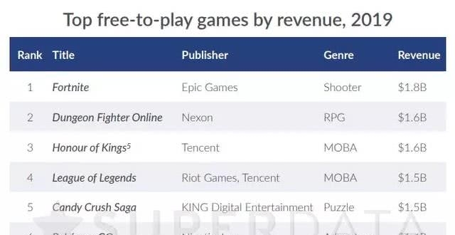SuperData：2019手游产值644亿美元，《王者荣耀》揽16亿_腾讯新闻