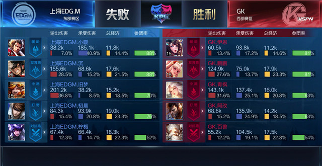 KPL春季赛：GK零封上海EDGM拿下开门红，鹏鹏公孙离四连超凡_腾讯新闻
