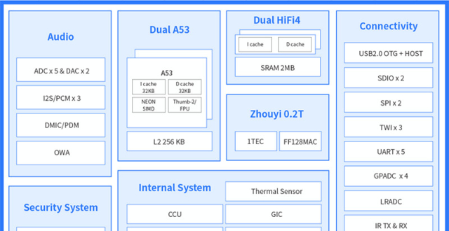 Arm中国“周易”AIPU商业化！首搭全志科技AI语音芯片R329_腾讯新闻