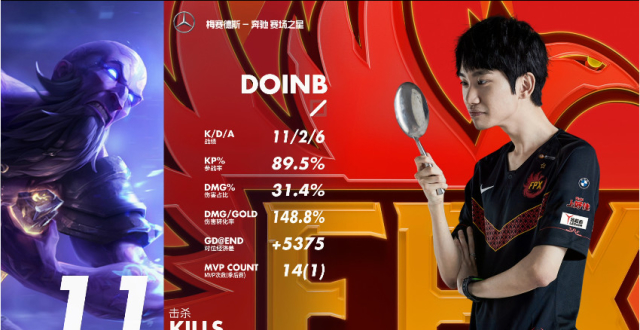 FPX3-1战胜EDG晋级LPL四强 Doinb瑞兹豪取五杀_腾讯新闻