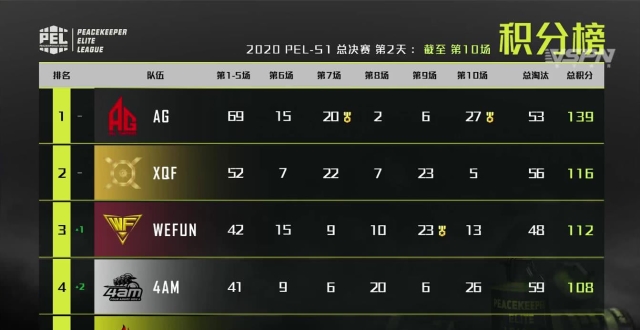 PEL S1总决赛第2日：神兵“天”降只身灭队，AG次日爆发鱼跃登顶_腾讯新闻