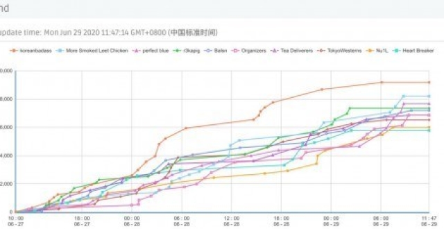 全球974支战队酣战48小时，TCTF 2020预赛圆满收官！_腾讯新闻