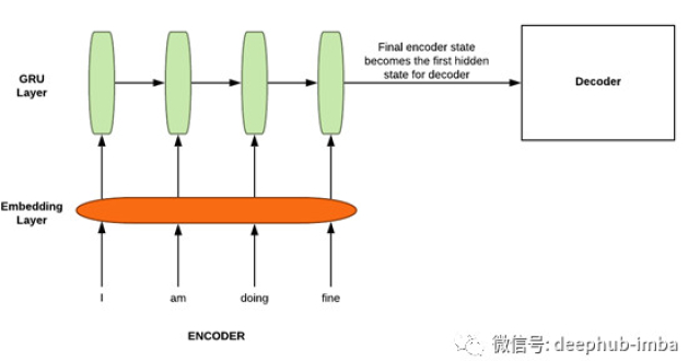 直观理解并使用Tensorflow实现Seq2Seq模型的注意机制_腾讯新闻